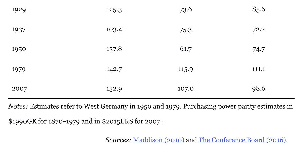Why Britain Fell Behind, Part 2: Measuring Decline