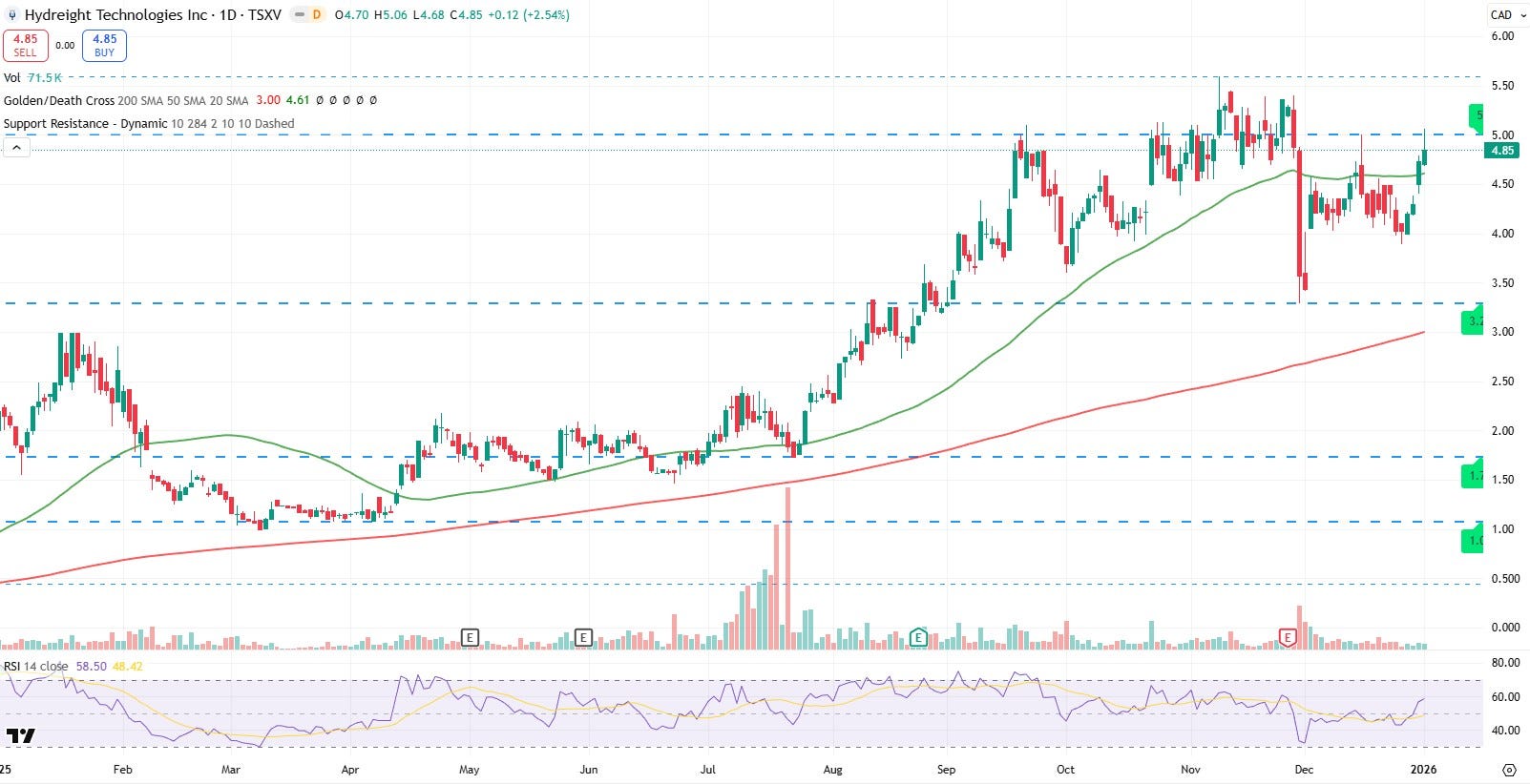 Hydreight Technologies ($NURS.V) FINS Review