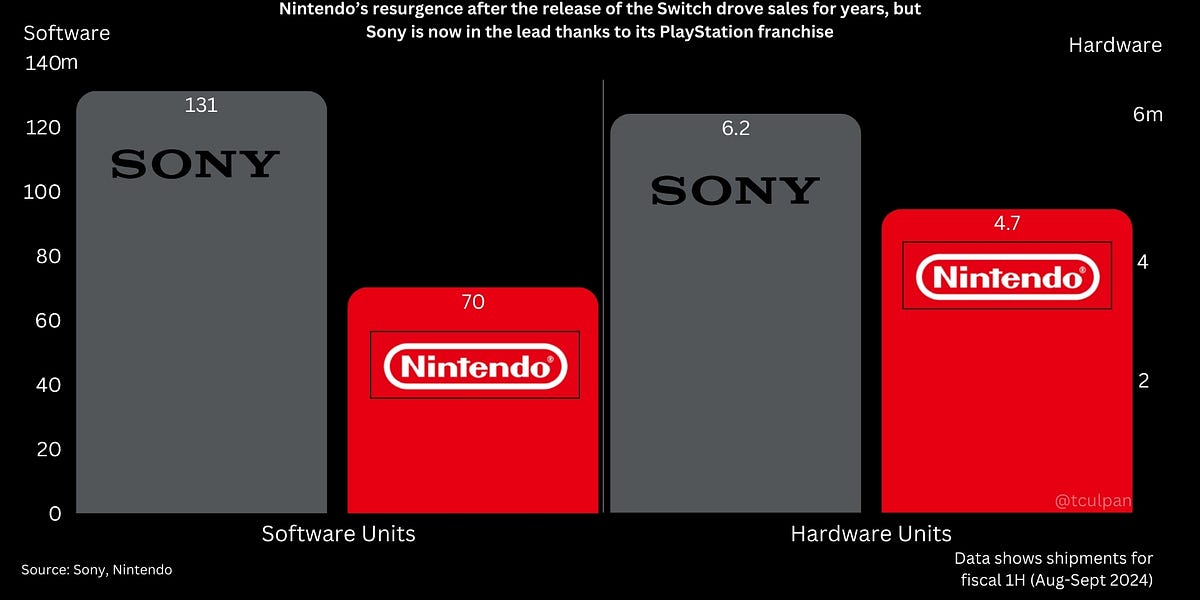 Sony vs Nintendo in Two Charts - Culpium, by Tim Culpan