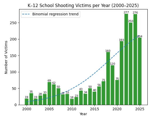 How many school shootings in 2025? - by David Riedman, PhD