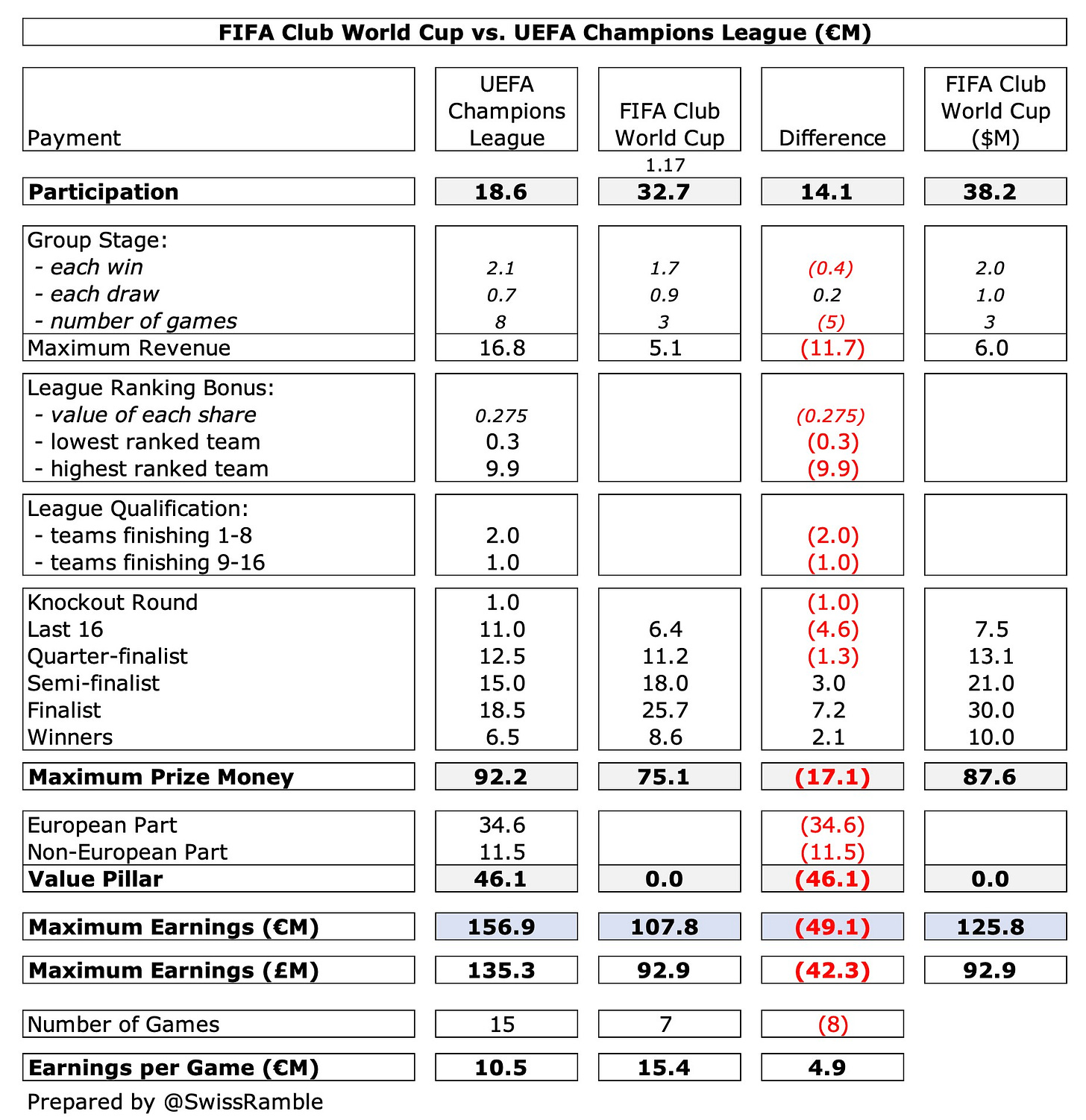 FIFA Club World Cup 2025 - Revenue Distribution