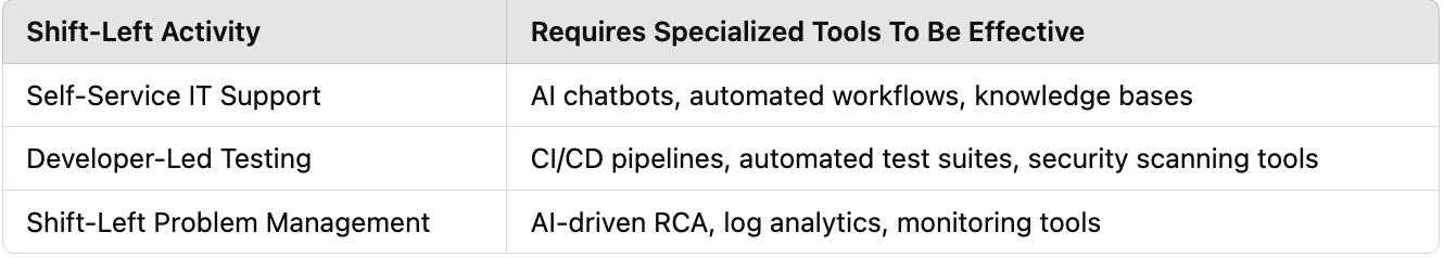 The Shift-Left Trap: Why Moving Left in ITSM Isn’t Always the Right Move