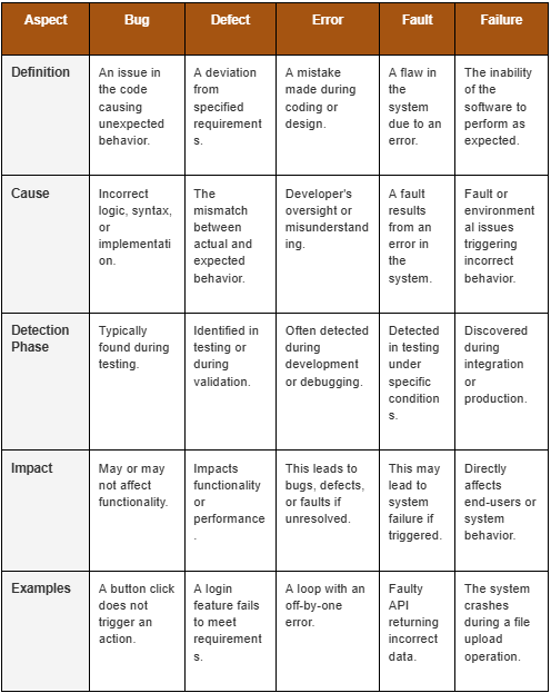 Understanding Bugs, Defects, Errors, Faults, and Failures in Software ...