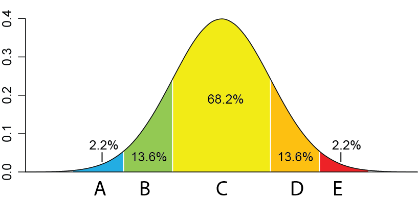 Grading on a curve hurts students - Jayme Dyer