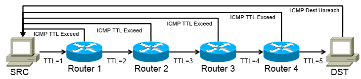 Tracert Explained - The Coding Gopher