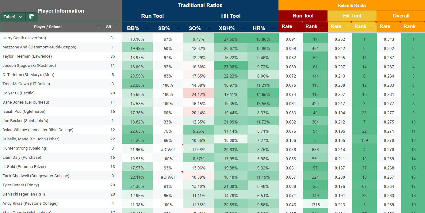 D3 Baseball Player Rates & Ranks Report