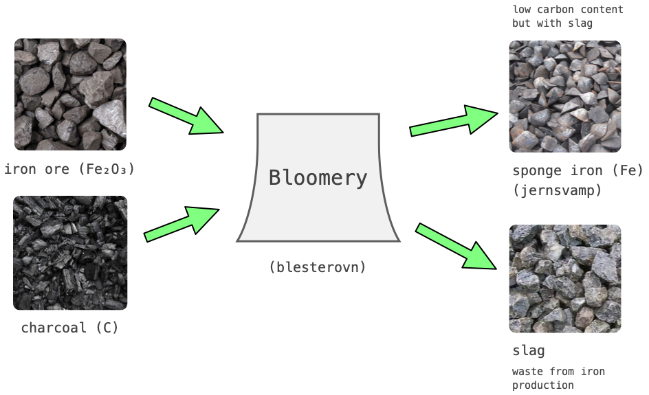 Guide to Historic Iron Making - by Erik Engheim