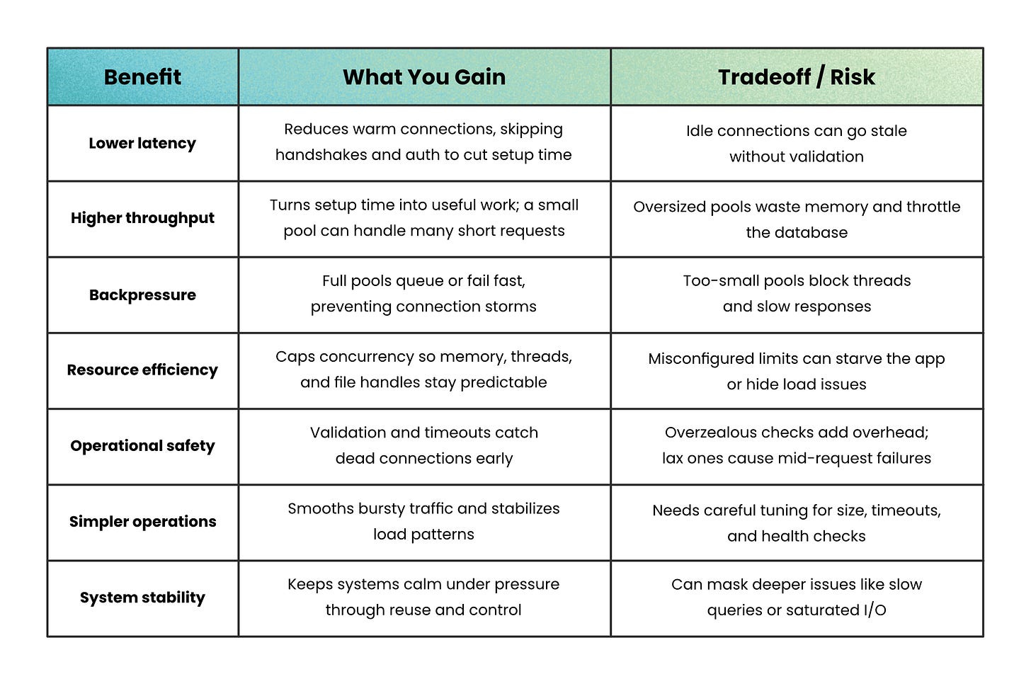 Connection Pooling Clearly Explained - by Nikki Siapno