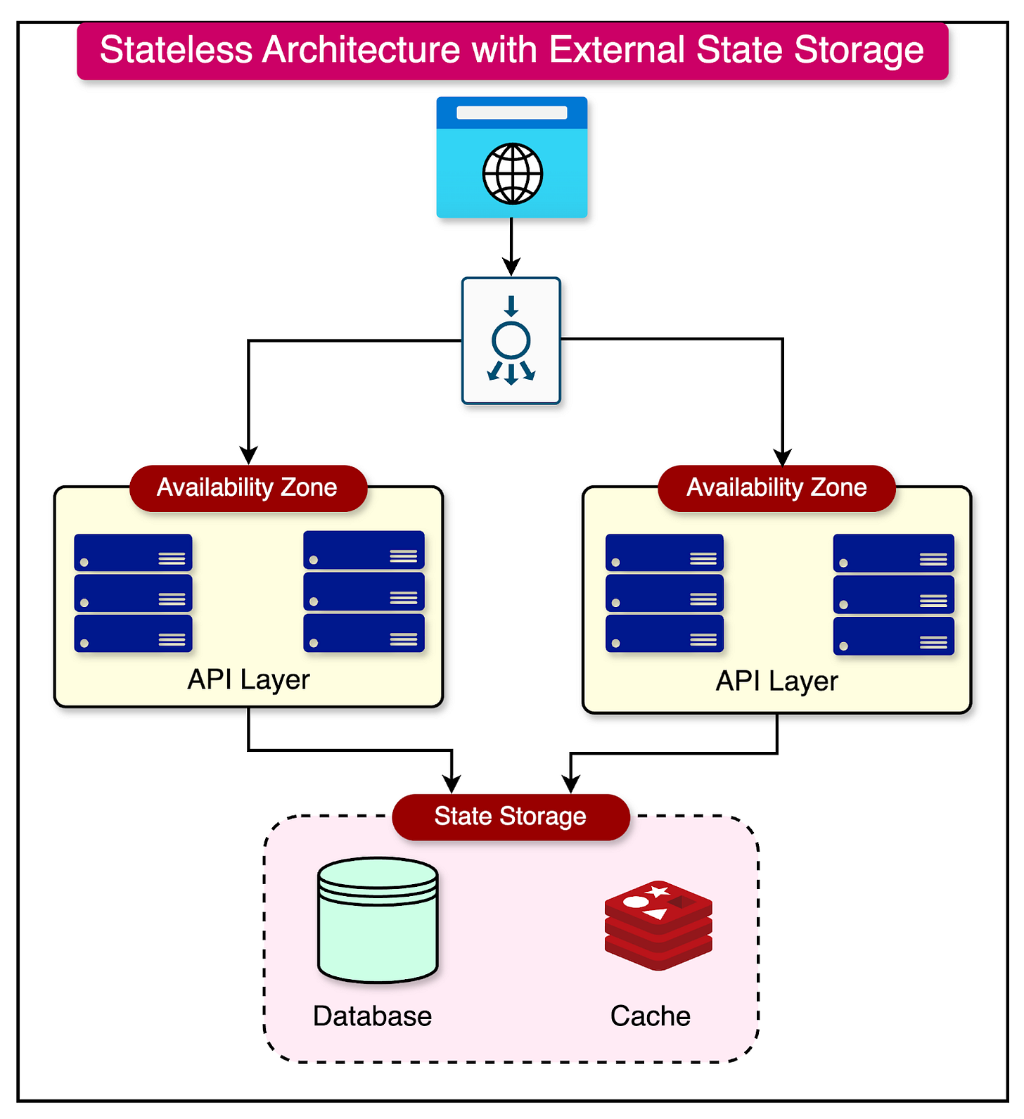 A Crash Course on Scaling the API Layer
