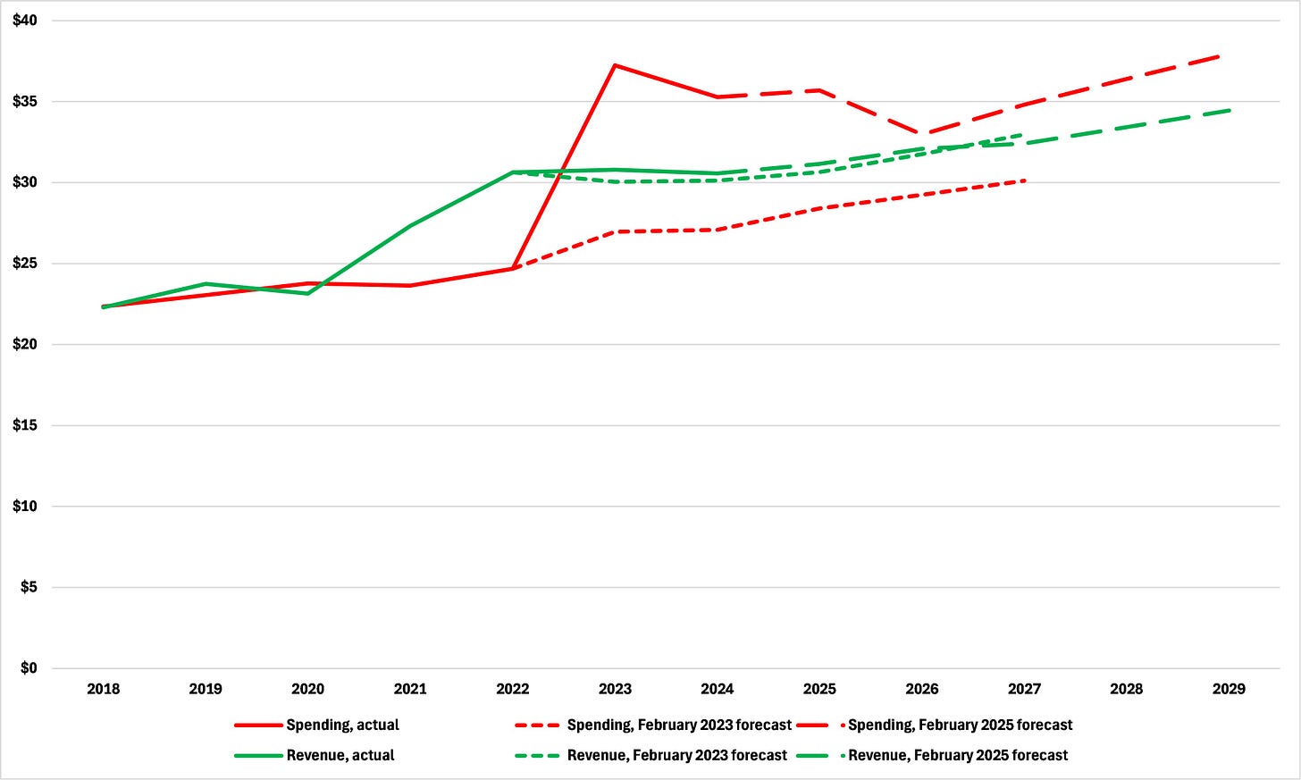 DFL deficit: How Minnesota’s budget blew up
