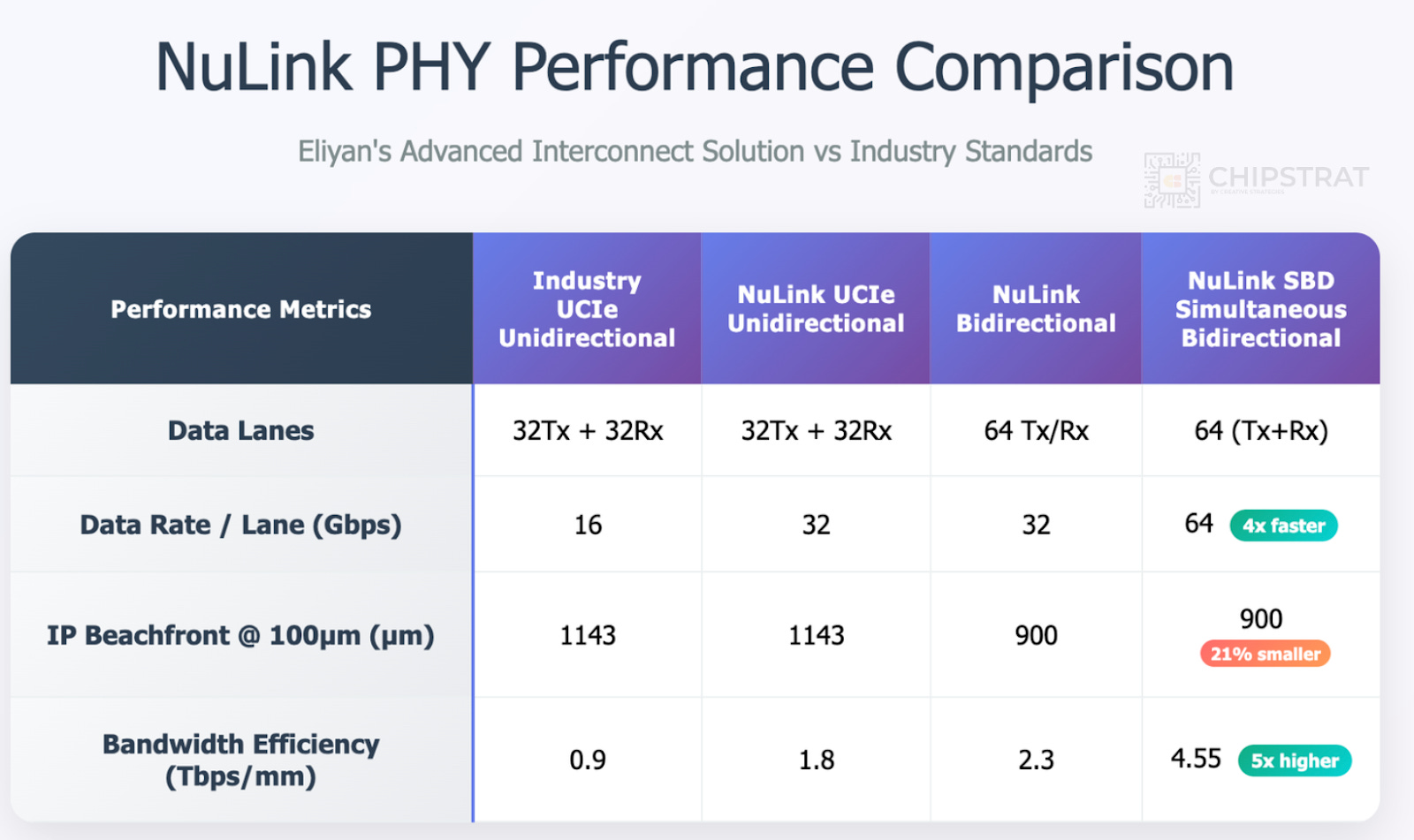 Eliyan: The Ultimate Chiplet Interconnect - by Austin Lyons