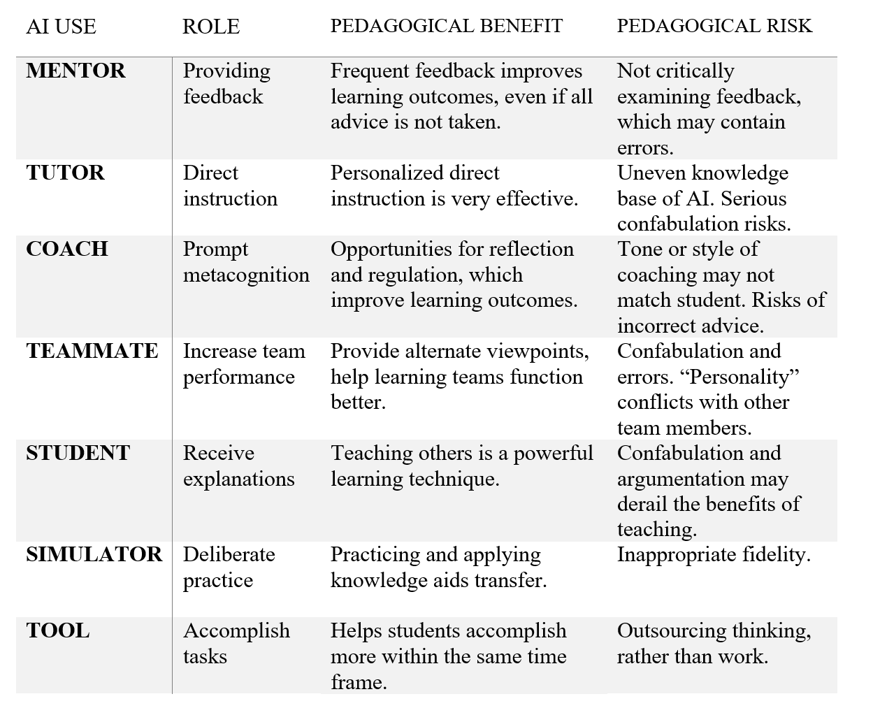Assigning AI: Seven Ways of Using AI in Class