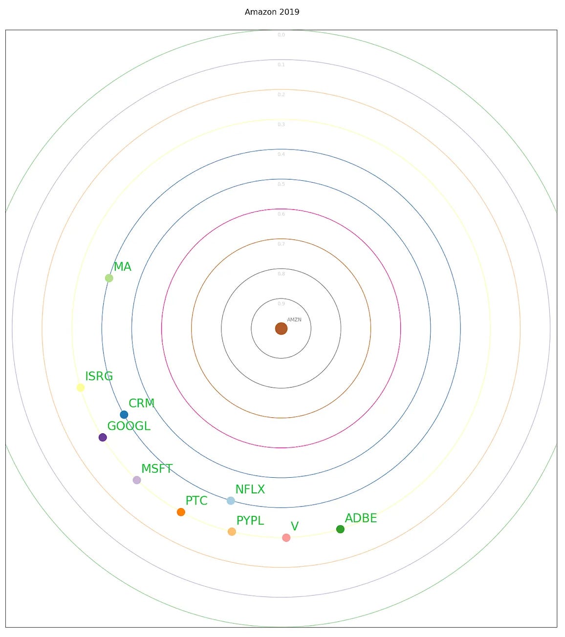 Evolution of Amazon's Industry Membership - AlphaLayer