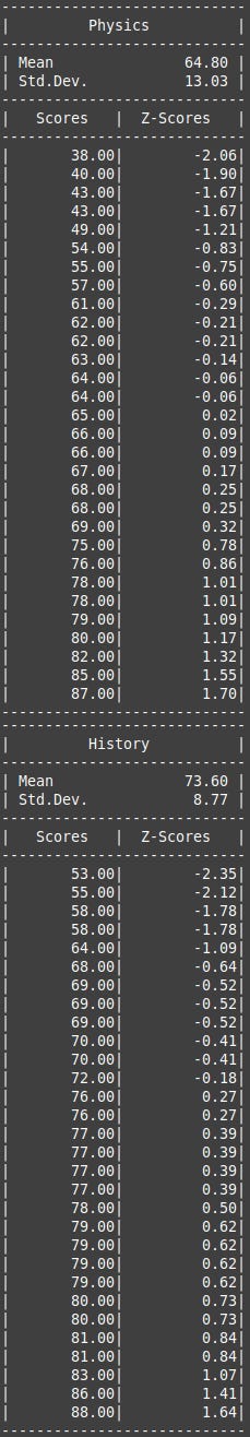 Z-Scores in Python - by Chris Webb - CodeDrome