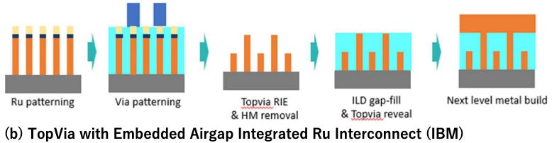 Ruthenium: The Next Step in Interconnects for Advanced Logic Nodes?