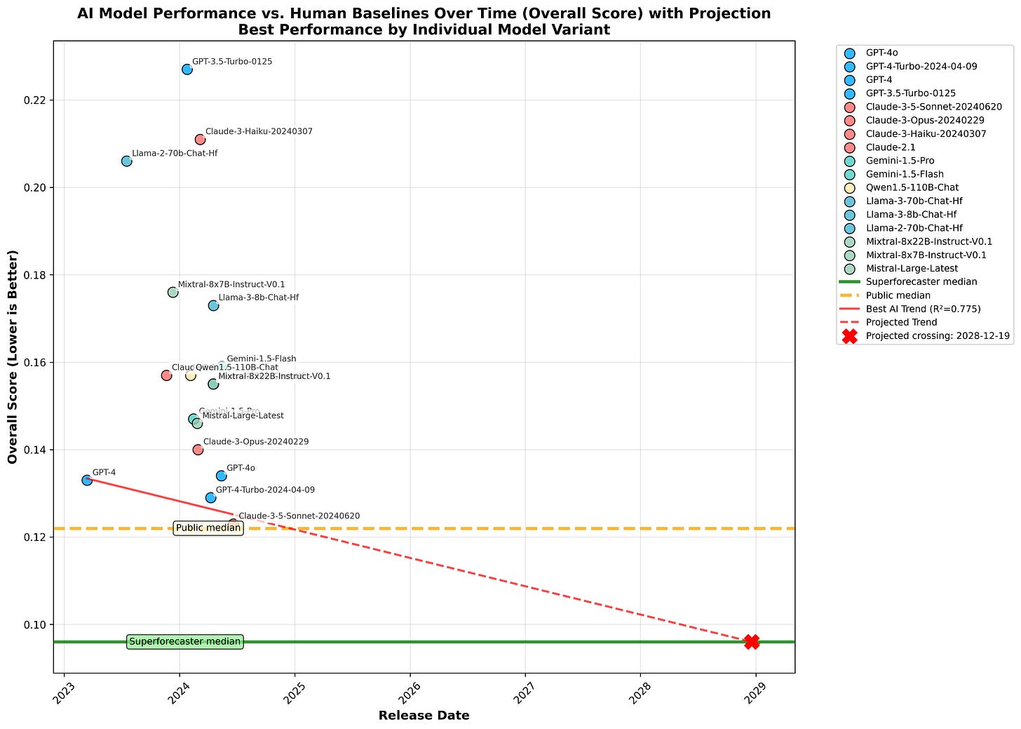 Forecasting AI Forecasting — AI Alignment Forum