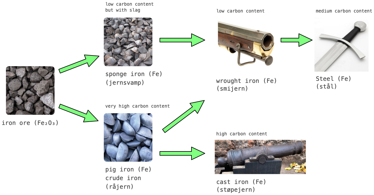 Guide to Historic Iron Making - by Erik Engheim