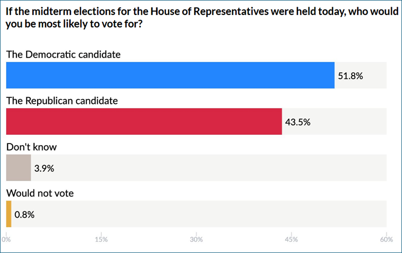 The Republicans Will Be CRUSHED, Says Most Accurate Poll