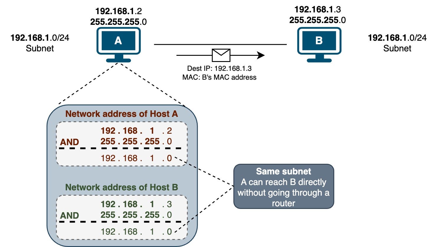 Difference Between Ip Address Subnet Mask And Gateway Range In Aws ...