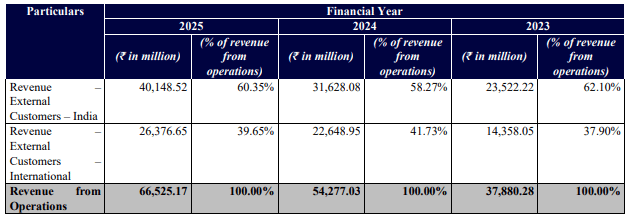 LENSKART SOLUTION FULL FUNDAMENTAL ANALYSIS - 2026