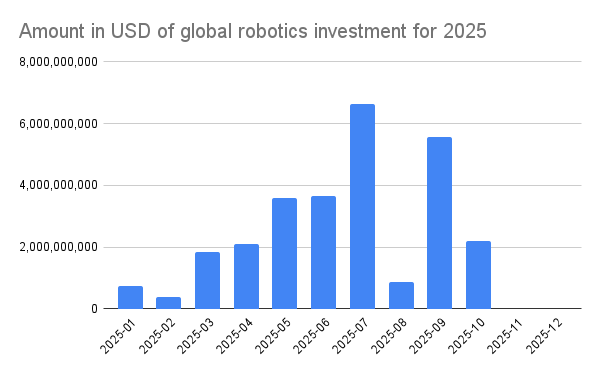 🦾 Robotics Funding Rounds by Month - October 2025