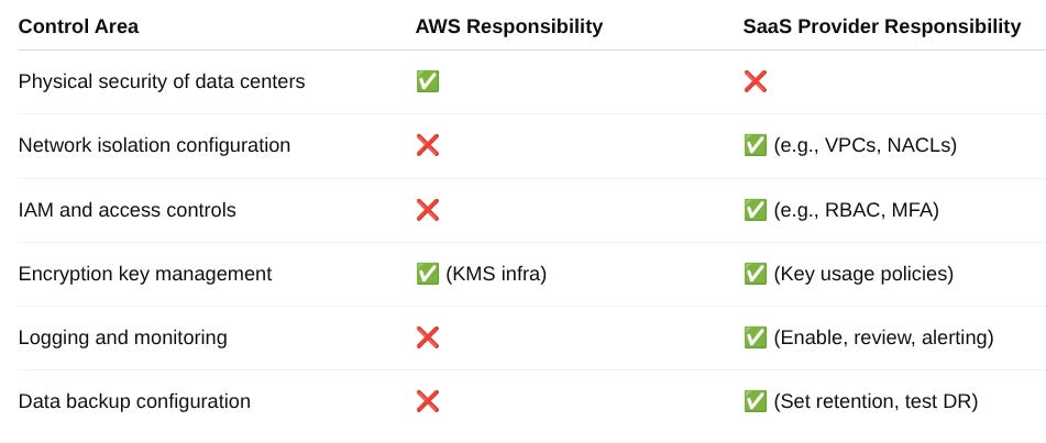 SOC 2 Audits for AWS-Based SaaS Services: A Cloud-Native Compliance ...