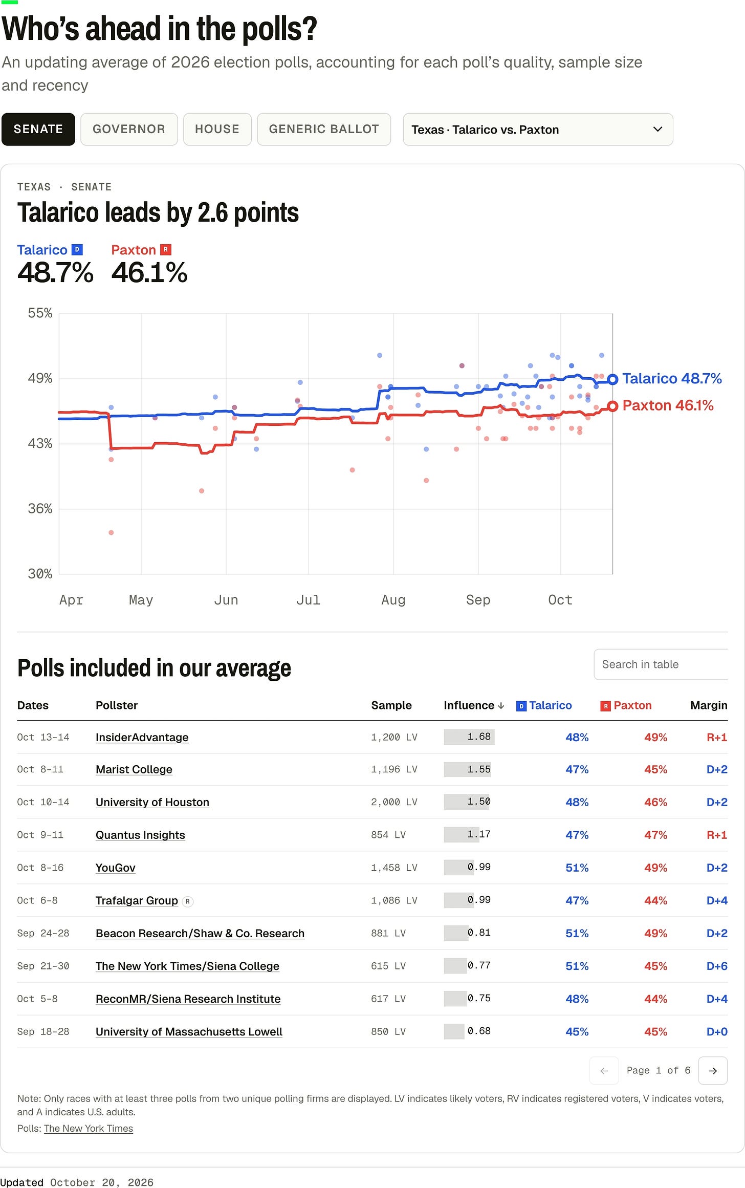 2026 Midterm Election Forecast: Senate & House | Silver Bulletin