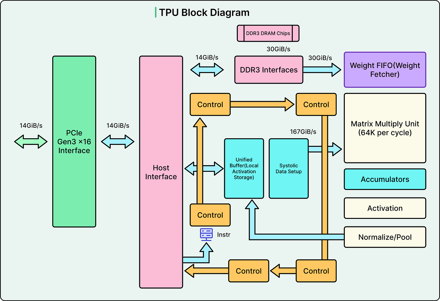 How Google’s Tensor Processing Unit (TPU) Works?