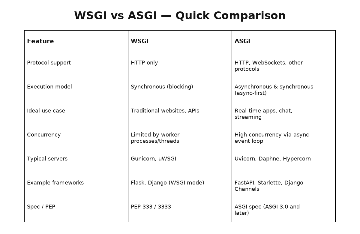 From Blocking to Real-Time: WSGI vs ASGI Explained