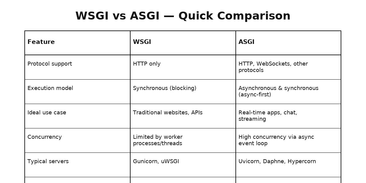 From Blocking to Real-Time: WSGI vs ASGI Explained