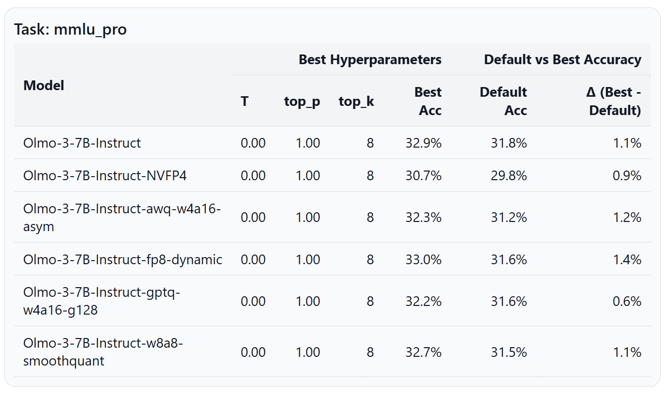 Quantizing Olmo 3 Most Efficient And Accurate Formats
