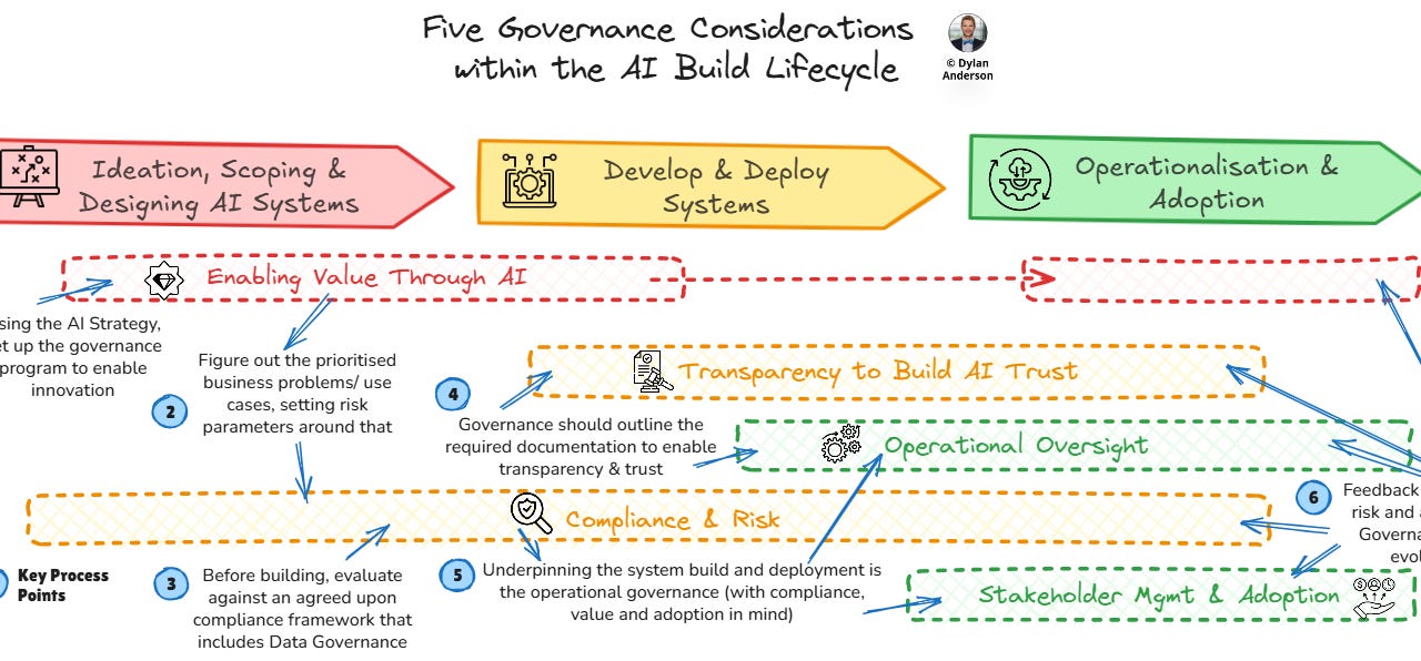 The Data Ecosystem | Dylan Anderson | Substack
