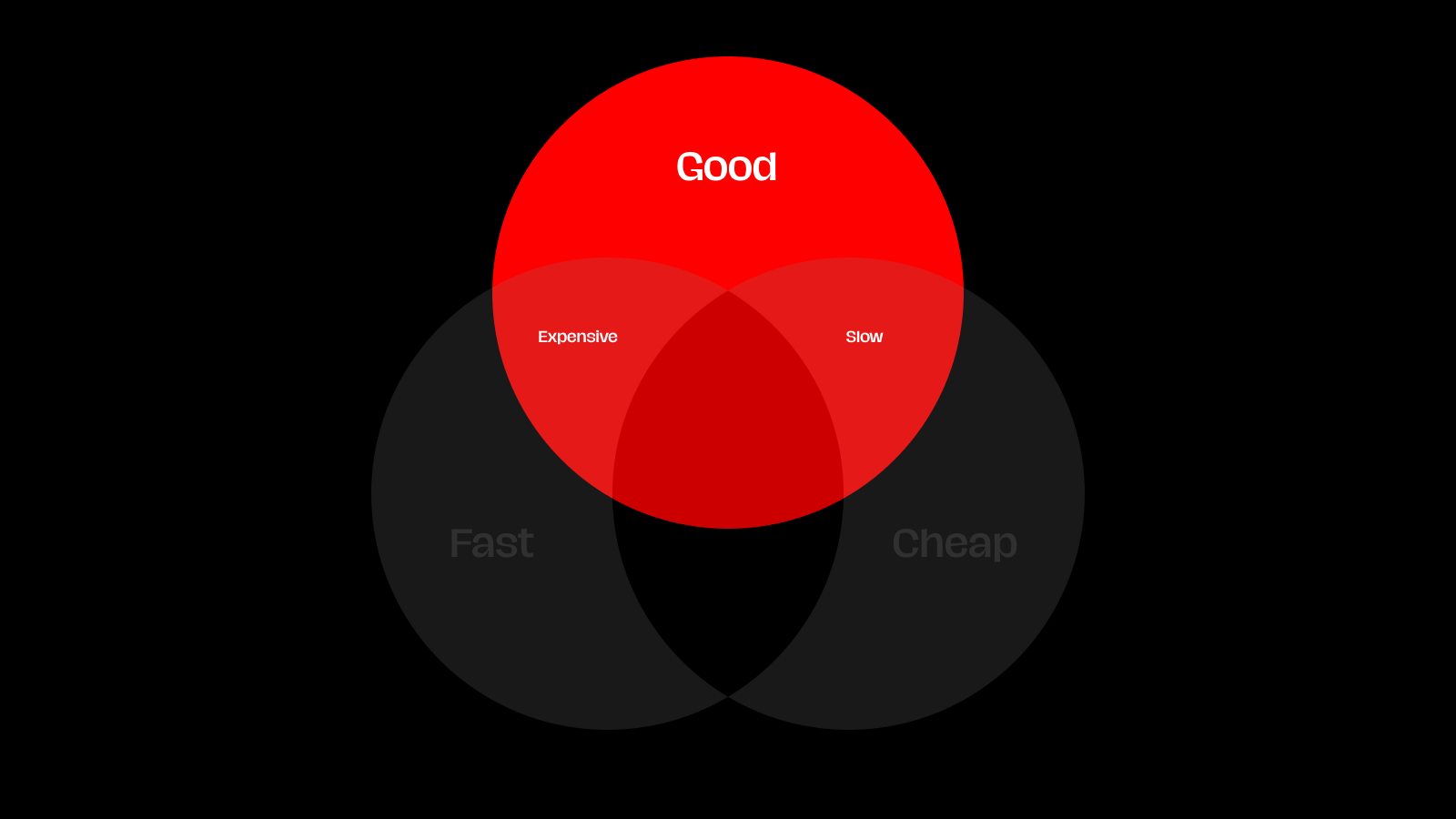 Good, Fast, Cheap: Pick Three? - Dan Mall Teaches