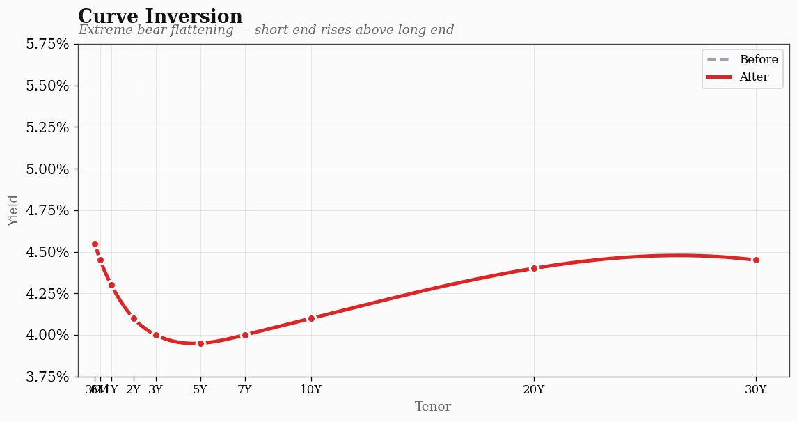The Visual Guide to Yield Curve Movements