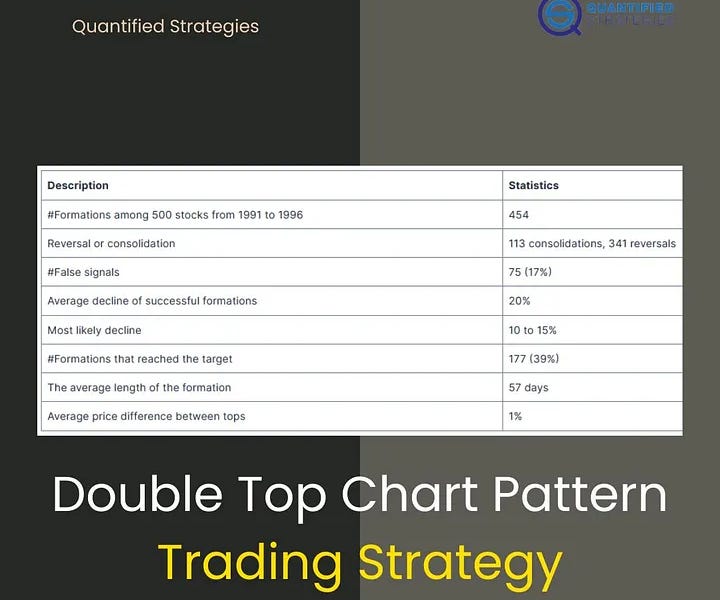 Double Top Chart Pattern Trading Strategy: (Backtest & Example Analysis)