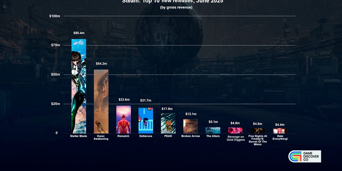 Steam's top new games for June 2025, revealed...