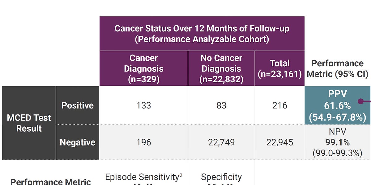 The Largest Study of a Multi-Cancer Early Detection Blood Test