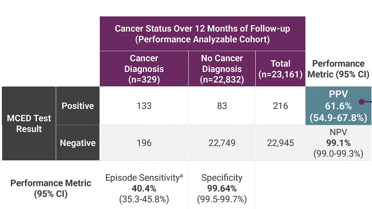 The Largest Study of a Multi-Cancer Early Detection Blood Test