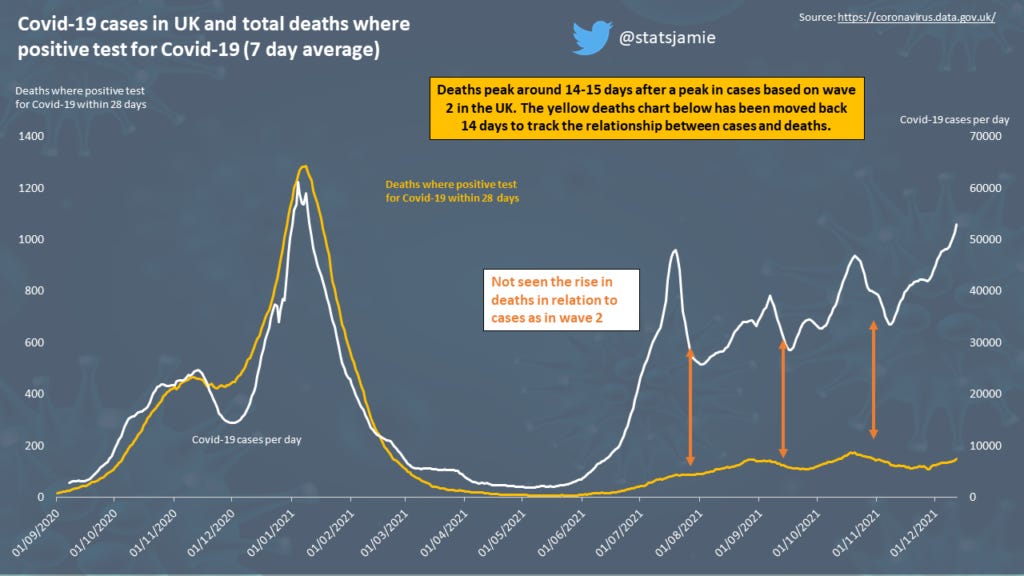 Another nonsense Ferguson prediction - 5000 Omicron deaths a day