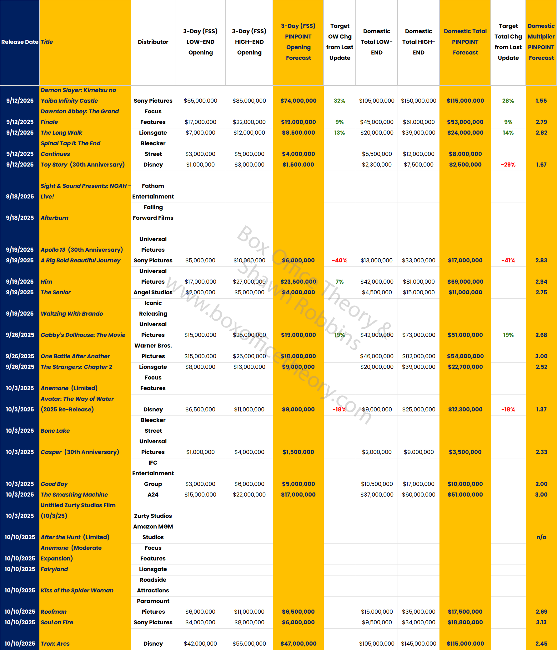5-Week Box Office Tracking & Forecasts: TRON: ARES Hopes to Boot Up $42 ...