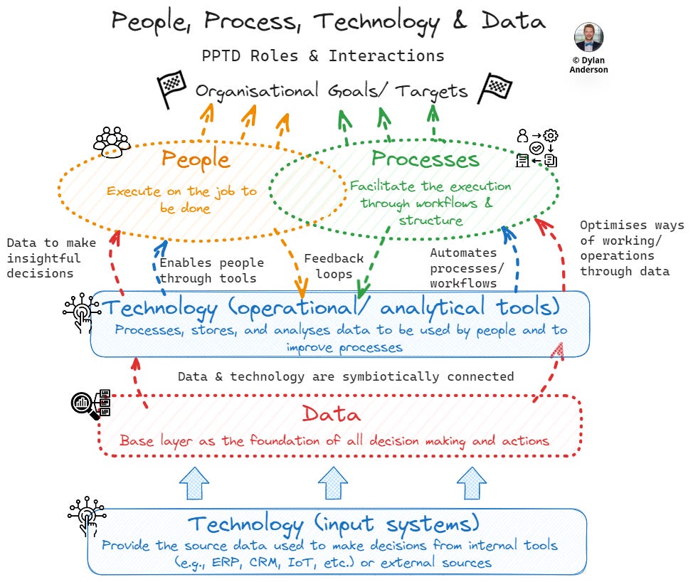 Issue #17 - Unpacking the People, Process, Technology & Data Framework