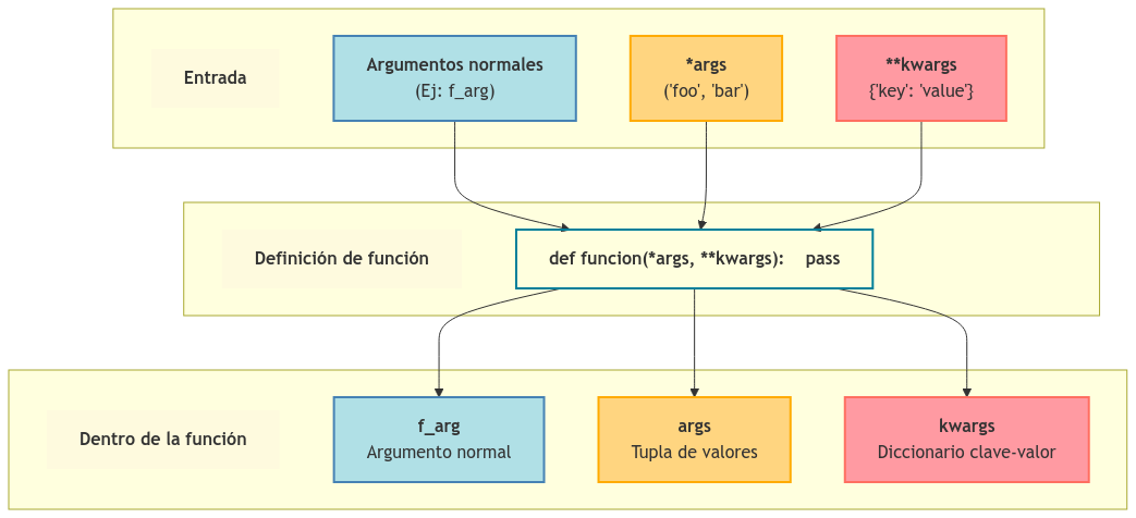 *args y **kwargs en Python - by Gustavo Juantorena