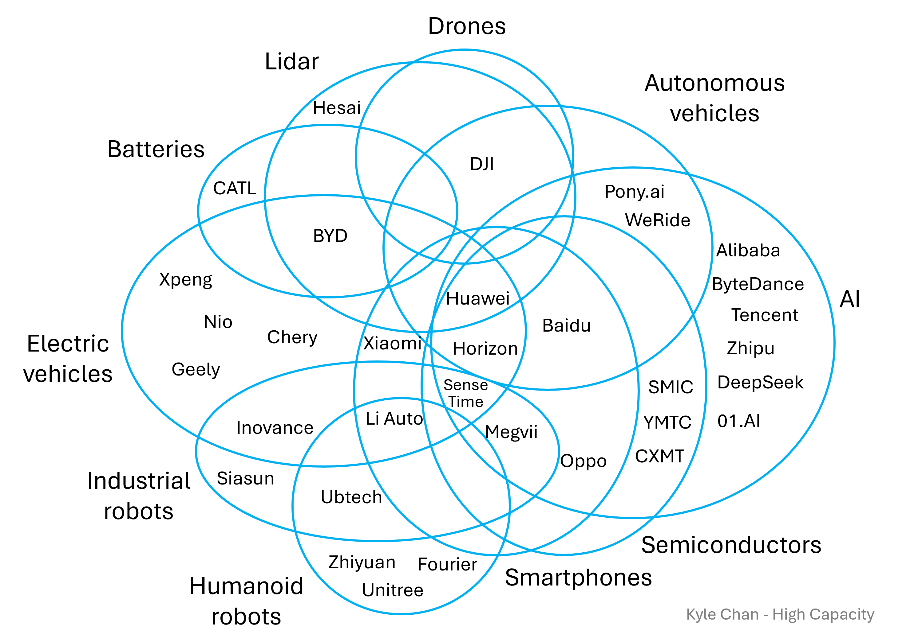 China's overlapping tech-industrial ecosystems