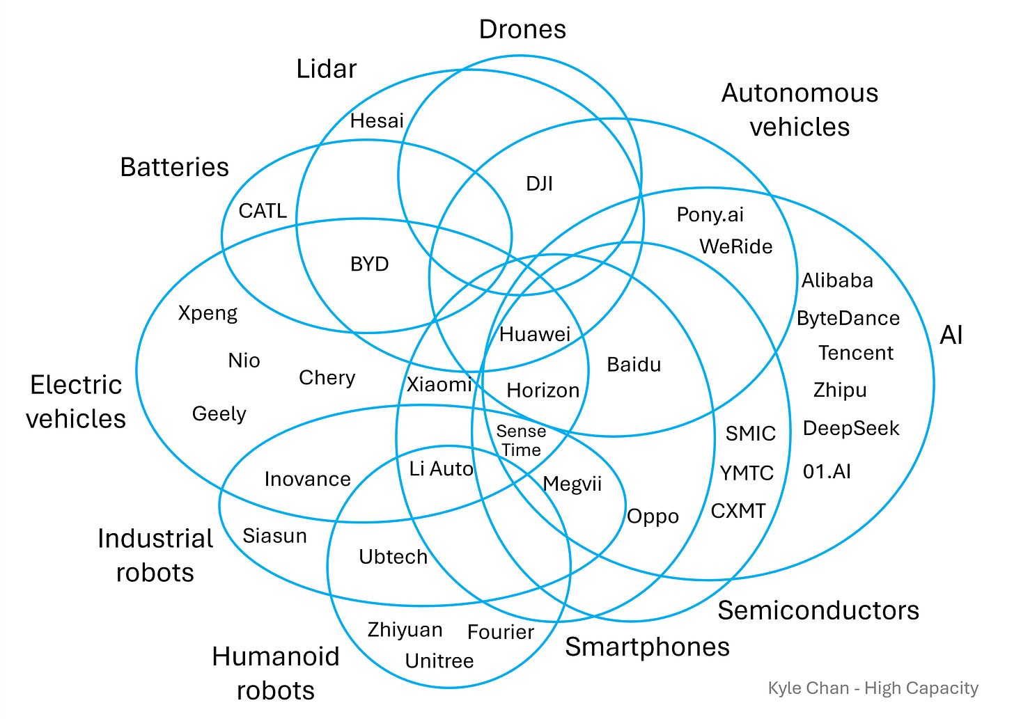 China's overlapping tech-industrial ecosystems
