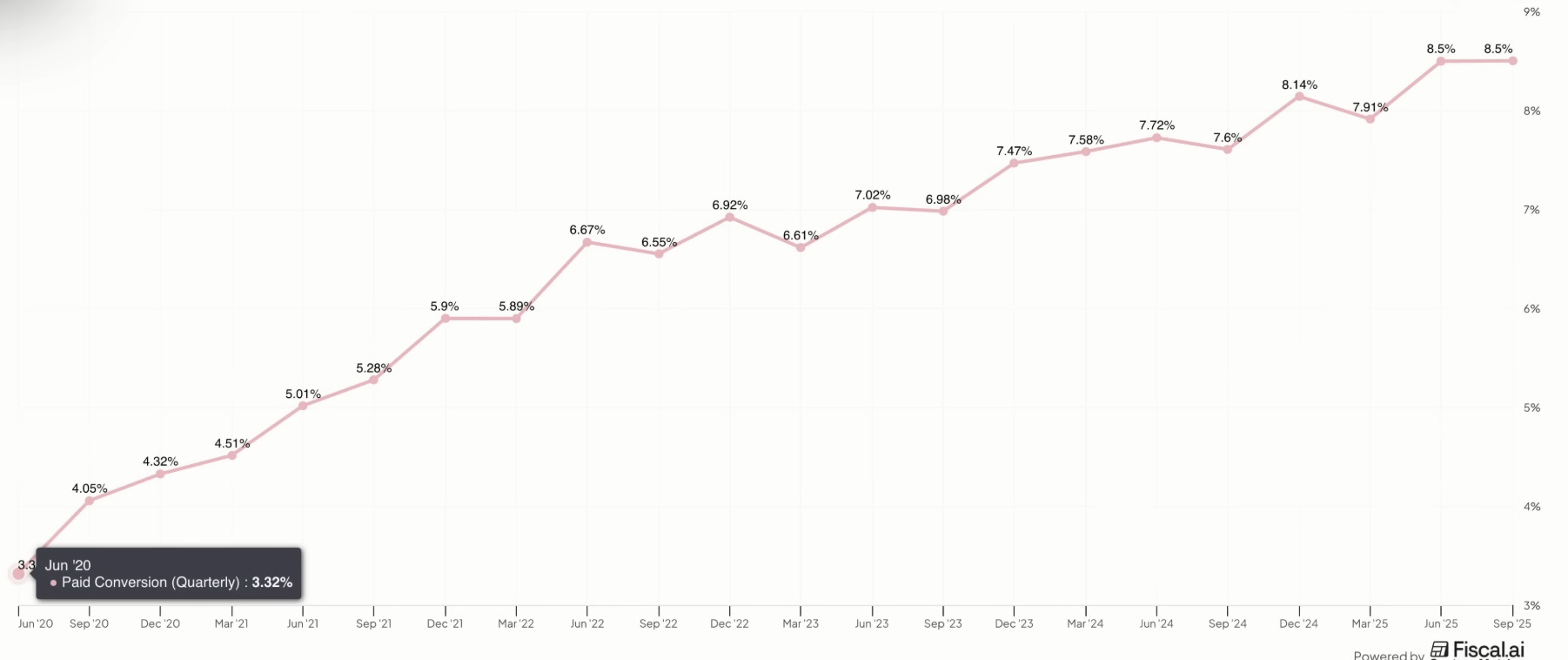 Duolingo: Análisis resultados Q3 2025 - by Héctor Simora