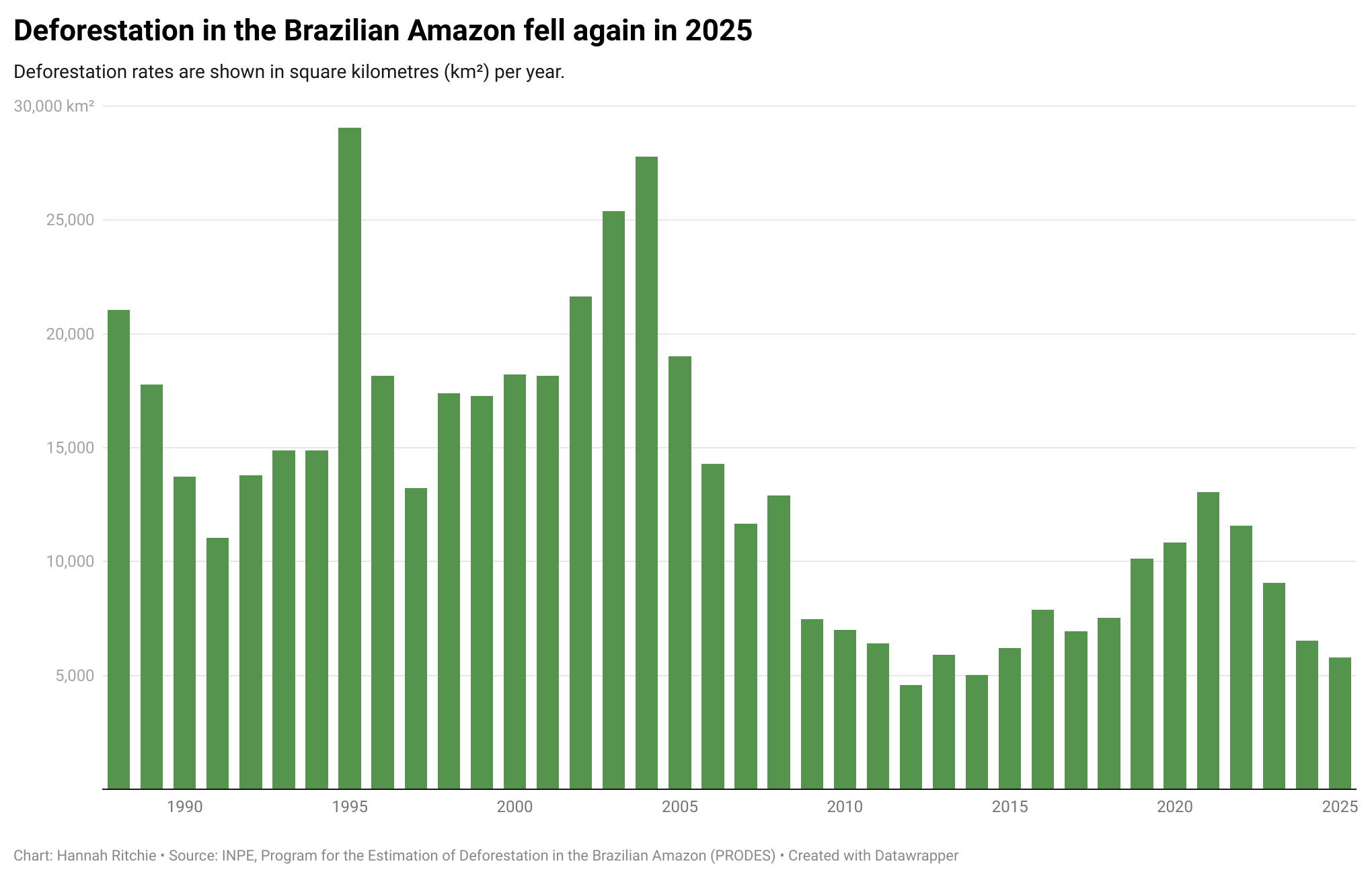 Deforestation in the Brazilian Amazon has fallen again in 2025