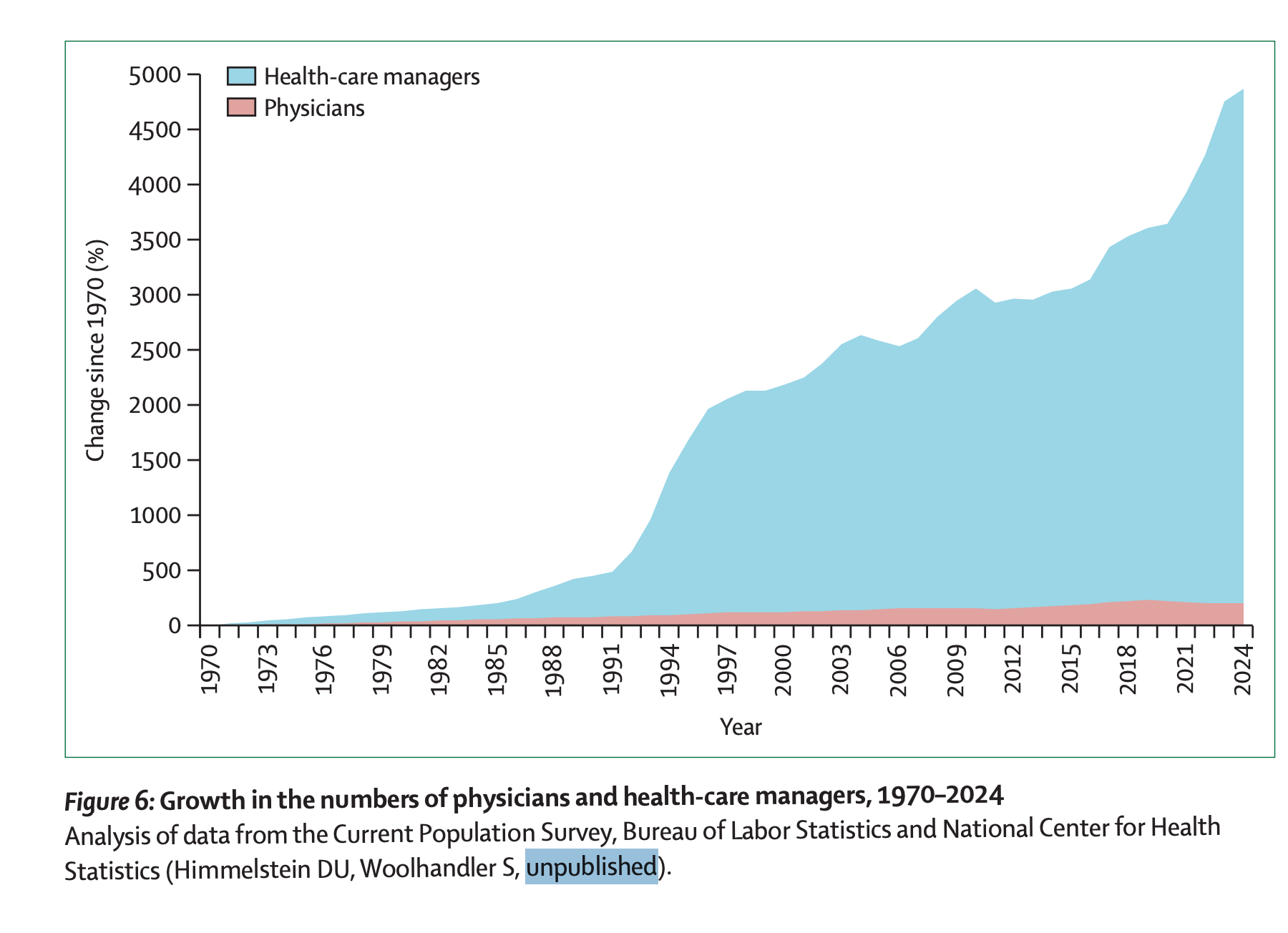 Doctors, Administrators and Healthcare Spending in America