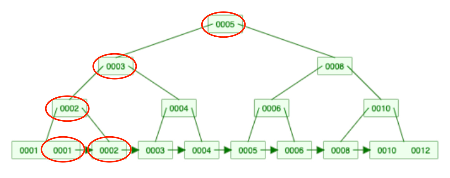 Database Indexing Explained - by Martin Joo