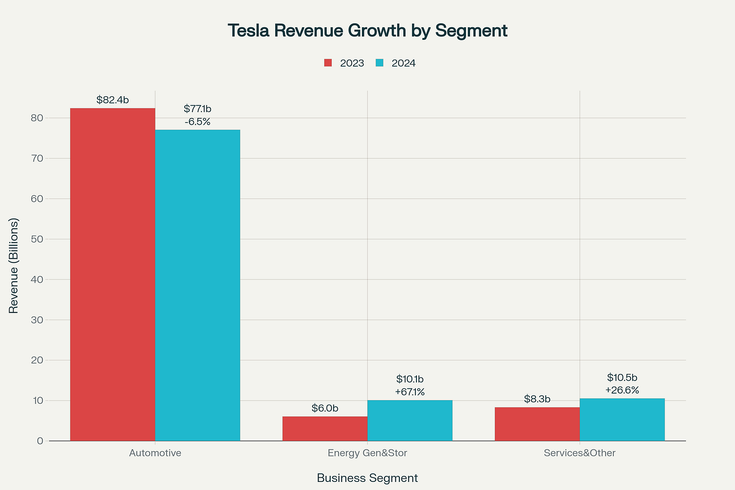 Tesla Revenue Revolution: A Deep Dive into Sales Beyond EVs