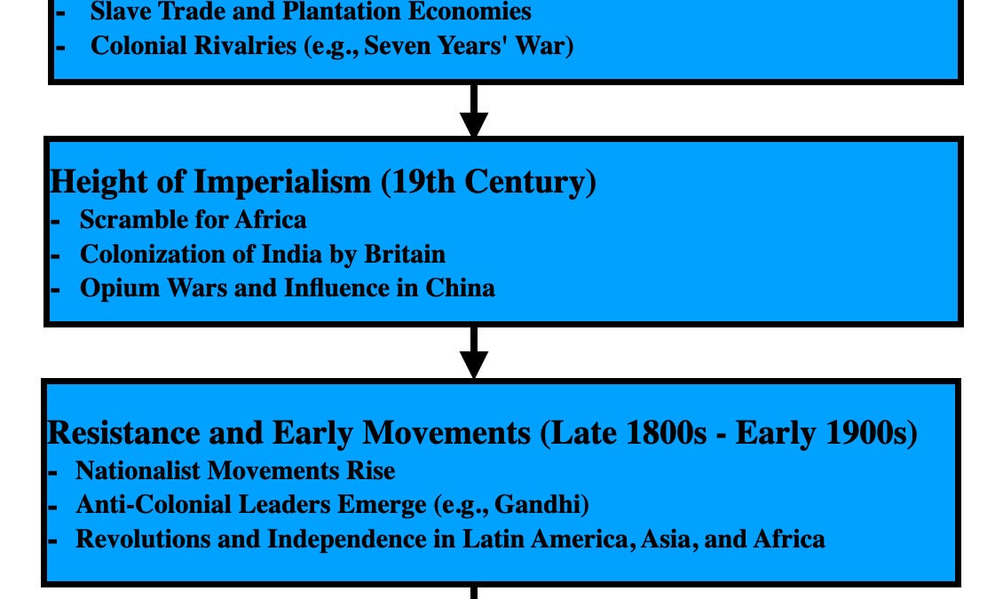 Tracing the Brutal Path of Colonization to the Rise of Resistance and ...